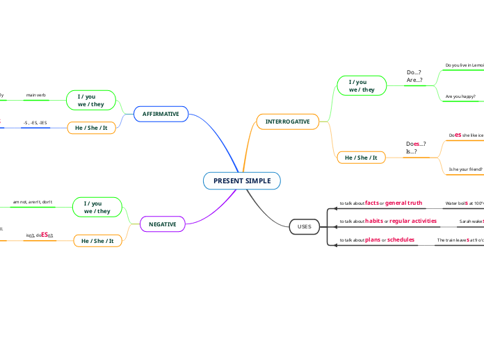 PRESENT SIMPLE - Mind Map